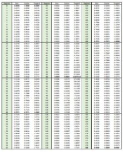 [PDF] Trigonometry Table 0 to 360 Degrees PDF - Panot Book