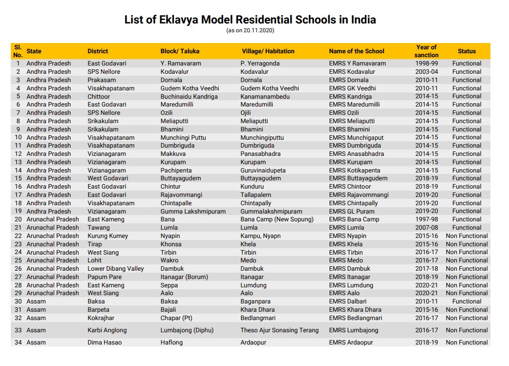 [PDF] EMRS School List In India PDF - Panot Book
