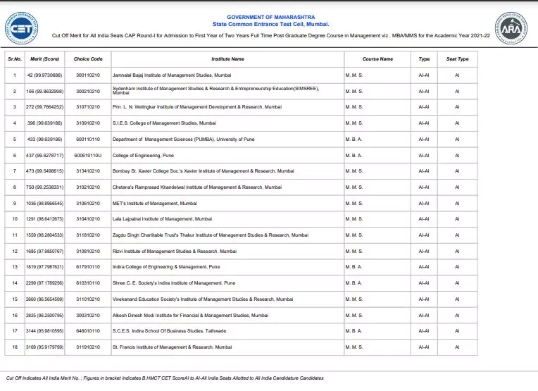  PDF MBA CET Cut Off For Engineering PDF Panot Book